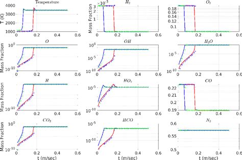 Figure 4 From Learning Stiff Chemical Kinetics Using Extended Deep Neural Operators Semantic