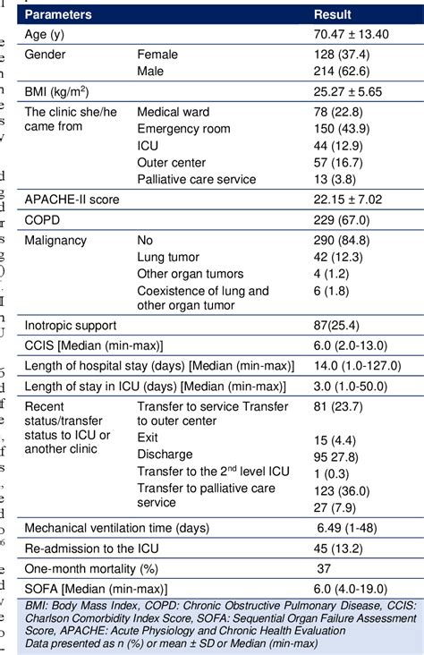 Table 1 From The Apache Ii Score And The Effect Of Discharge Practices On Readmission And