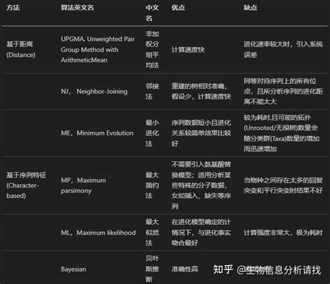 第十期 一文讲懂系统发育树系统进化树 知乎