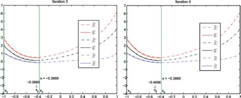 iterations 3 and 4 of the two point cubic interpolation algorithm 1 on