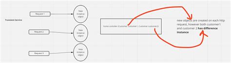 Differences Between Scoped Transient And Singleton Service