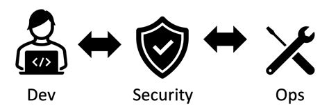 Devsecops In Practice Top Challenges And Techniques Wiz