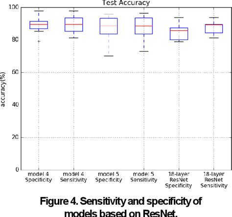 Figure 4 From Classification Of Lung Nodules Using Deep Learning Semantic Scholar