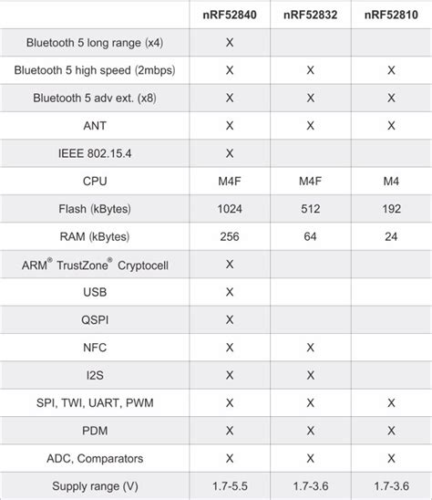 Nordic Semi Nrf52840 Vs Nrf52832 Vs Nrf52810 Comparison For Bluetooth 5 Applications Cnx Software
