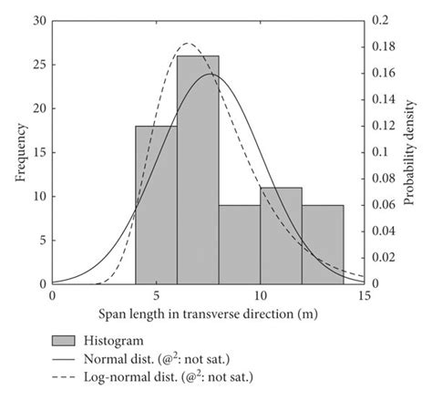 Histogram And Probability Distributions Associated With The A Number Download Scientific