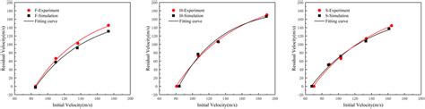 Experimental 25 And Numerical Initial Residual Velocity Curves Under Download Scientific