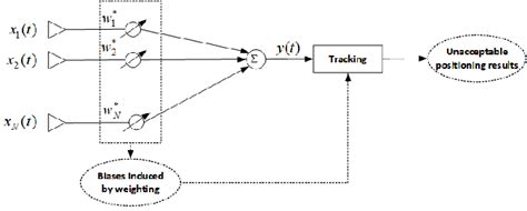 Relation Between Pi And Pseudo Range Biases Affecting Positioning Results Download Scientific
