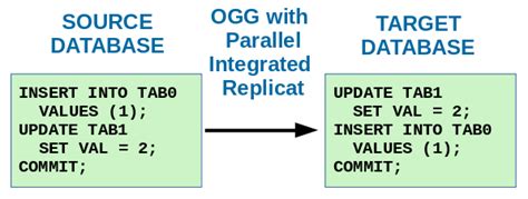 Oracle Goldengate Parallel Integrated Replicat Dml Rearrangement In Transactions Bersler