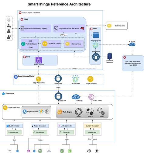 Github Sinny Edge Computing