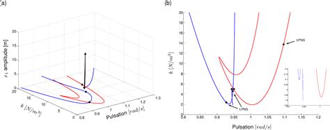 Figure 1 From Design Procedure Of A Nonlinear Vibration Absorber Using