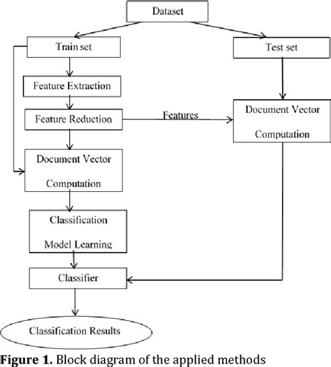 Figure 1 From Performance Of Using Tag Based Feature Sets In Web Page Classification Semantic