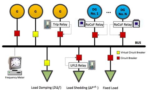 The Activation Of Under Frequency Load Shedding Ufls Is The Last Automated Action Against The