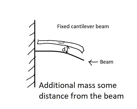 Create Beam Element Abaqus The Best Picture Of Beam