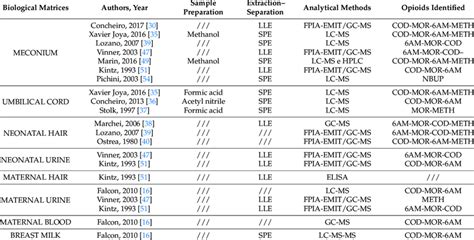 A Summary Of The Analytical Methods To Detect Opioids In Maternal And Download Scientific