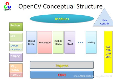 Opencv图像处理视频教程——入门篇一创建一幅像素大小为200320的图像在其中绘制嵌套的矩形矩形之间及最外面矩形与 Csdn博客
