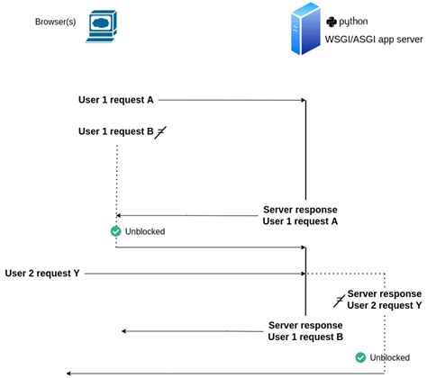 Introduction To Async Web Applications For Python And Django