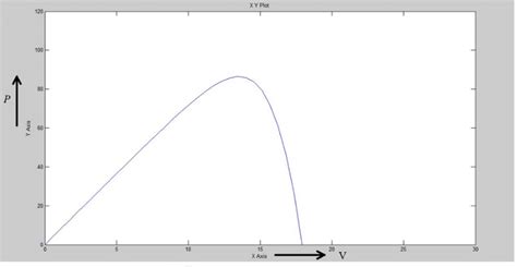 P V Output Characteristics Across The Load PV Module At Various Download Scientific Diagram