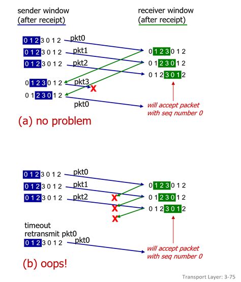 Principle Of Reliable Data Transfer