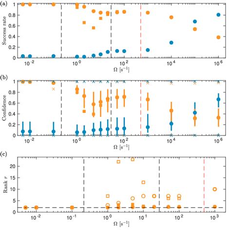 A Success Rate Of The Line Perturbation Inference Methods X Based