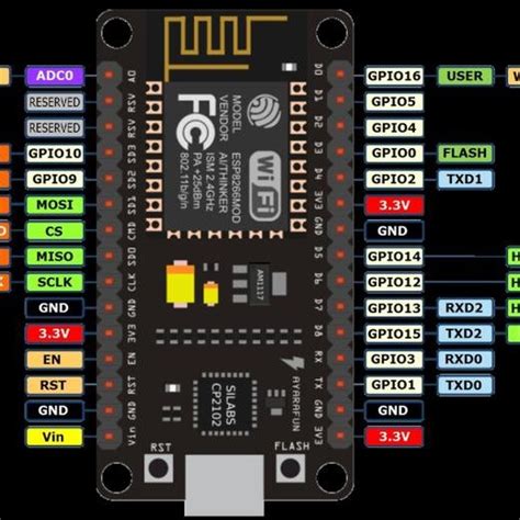 Node Mcu Pins Layout [22] Download Scientific Diagram
