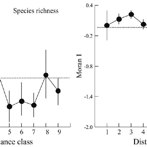 Spatial Autocorrelation For Species Richness Mantel Correlogram And Download Scientific