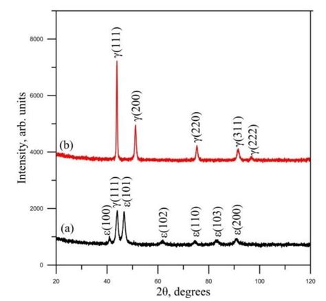 X Ray Diffraction Pattern Of The Co Cr Mo Alloys A Untreated B