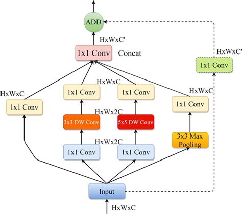 Multi‐scale Network For Remote Sensing Segmentation Wang 2022 Iet Image Processing Wiley