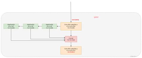 经典目标检测yolo系列一yolov1的复现1总体架构实现yolov1 Csdn博客