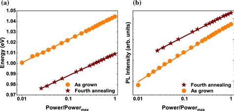 Excitation Power Dependence Of The A Peak Energy And B Pl Integrated Download Scientific