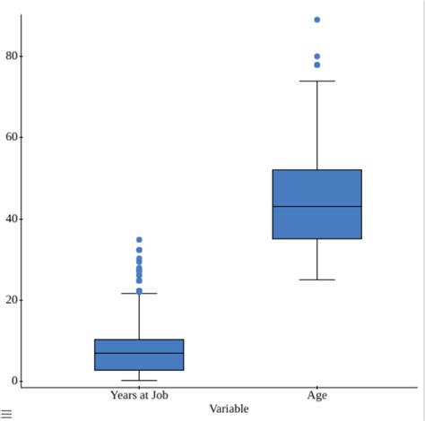 Solved Which Variable In The Boxplot Has The Larger