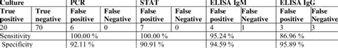 Comparison Between Pcr And Serological Tests In Terms Of Sensitivity