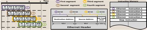 The Operation Of The Instruction Based Parsing For The Ethernet Protocol Download Scientific