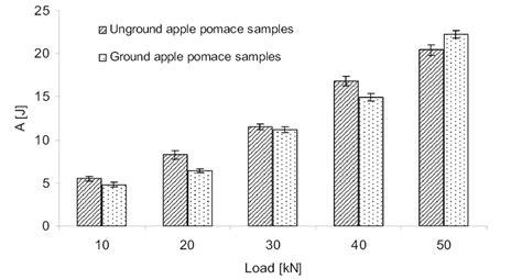 Compaction Energy A J At Different Values Of The Load Applied To