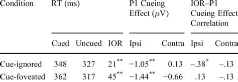 Summary Of Behavioral And Event Related Potential Data Download Table