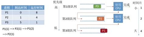 223操作系统（时间片轮转 优先级调度算法 多级反馈队列） 阿里云开发者社区