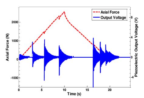 Piezoelectric Output Voltage Generated For A Full Load Cycle At 005 Hz