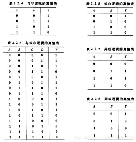 逻辑代数与逻辑函数 Csdn博客