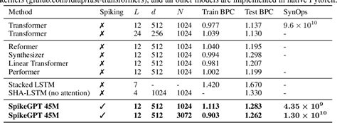 Table 1 From Spikegpt Generative Pre Trained Language Model With