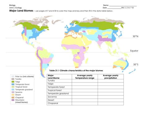 Major Land Biomes