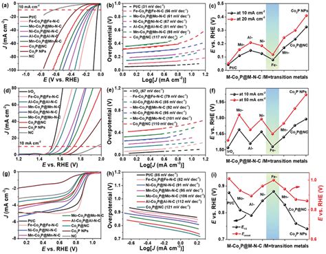 Lsv Curves And Corresponding Tafel Slopes Of Various Samples For Ab