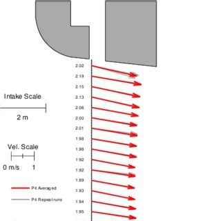Sample Velocity Vector Plot Download Scientific Diagram