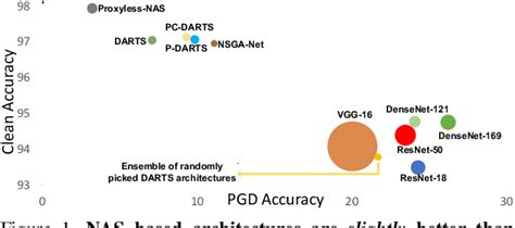 Figure 1 From On Adversarial Robustness A Neural Architecture Search Perspective Semantic Scholar
