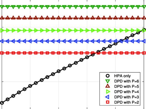 Sdr Performance Of The Transmit Signal With Different Transmitter Download Scientific Diagram