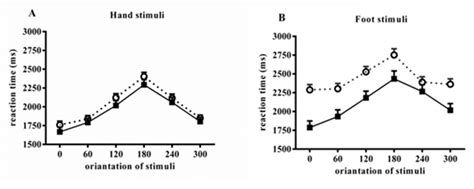 Reaction Time Ms Is Represented At Different Stimulus Orientations In Download Scientific