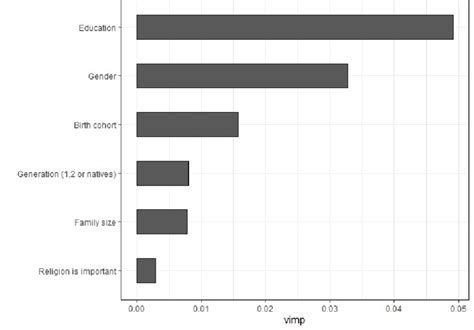 Random Forest Variable Selection Probability Of A First Birth Download Scientific Diagram