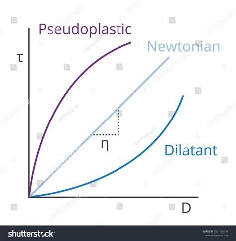 Vector Graph Newtonian Nonnewtonian Pseudoplastic Dilatant Stock Vector