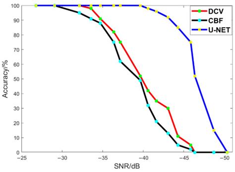 Deblurring Of Sound Source Orientation Recognition Based On Deep Neural Network