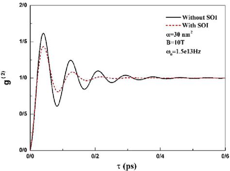 The Second Order Correlation Function As A Function Of Delay Time With Download Scientific