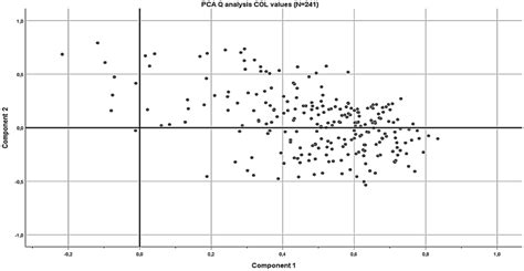 Qpca Collective Level Values Data Download Scientific Diagram