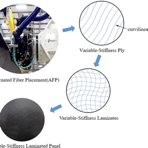 Curved Fiber Variable Stiffness Laminated Panel Download Scientific
